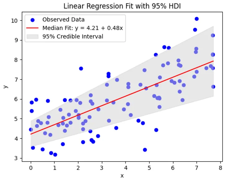 The most insightful stories about Linear Regression - Medium