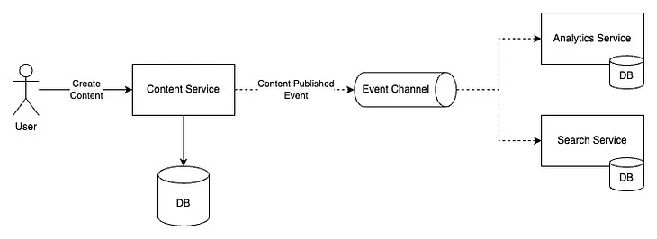 The most insightful stories about Microservice Architecture - Medium