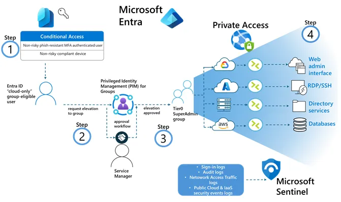 The most insightful stories about Zero Trust - Medium