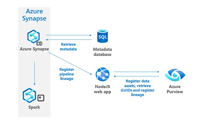 The most insightful stories about Azure Purview - Medium