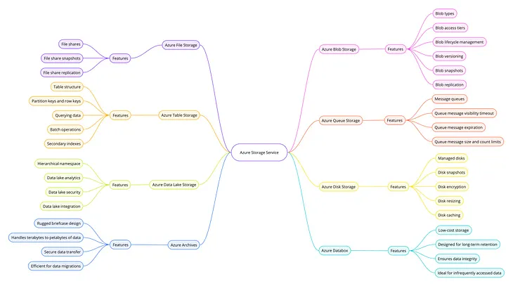 The most insightful stories about Azure Data Lake - Medium