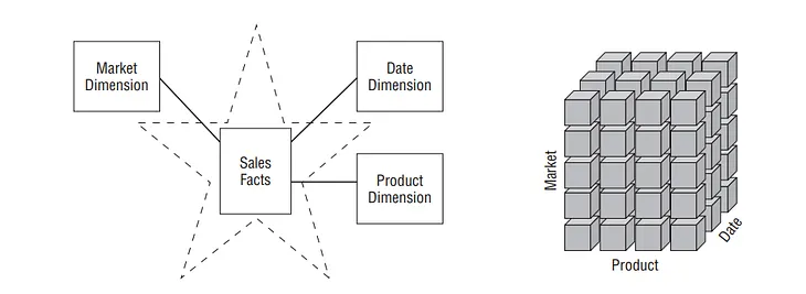 The most insightful stories about Star Schema - Medium