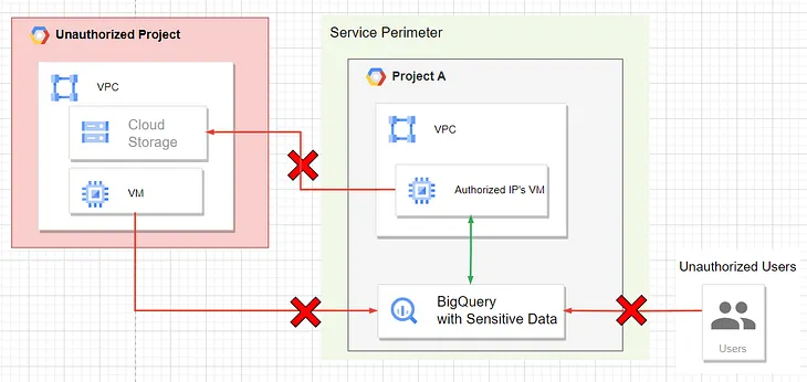 The most insightful stories about Vpc Service Control - Medium