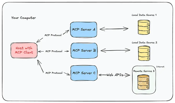 The most insightful stories about Mcp Protocol - Medium