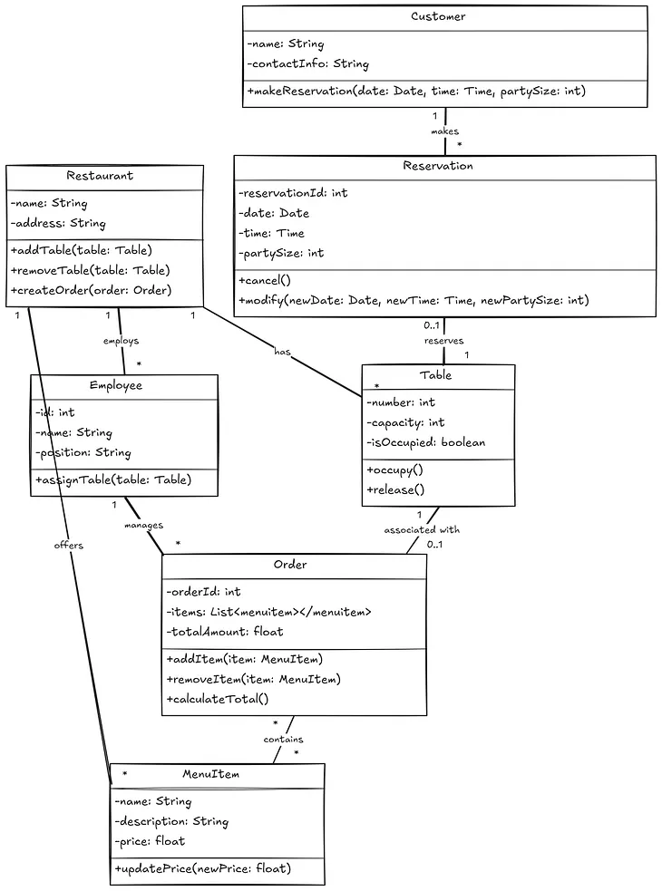 The most insightful stories about Uml Diagrams - Medium