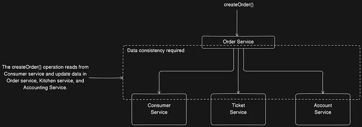 The most insightful stories about Microservices - Medium
