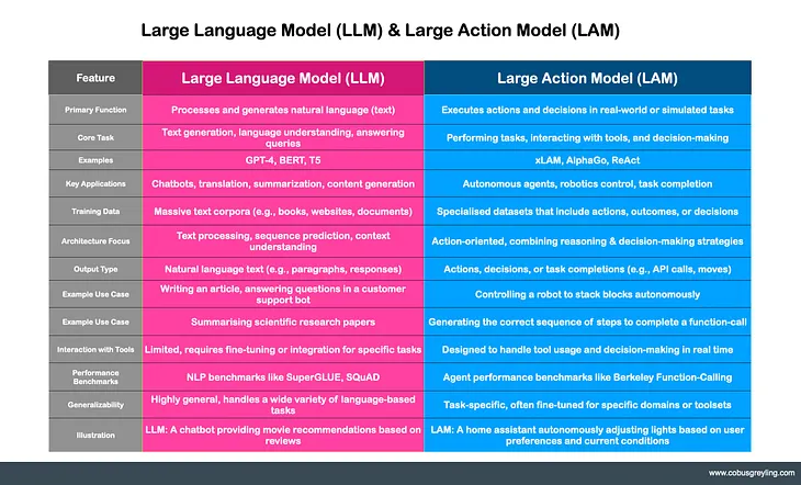 The most insightful stories about Large Action Model - Medium