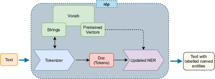 The most insightful stories about Named Entity Recognition - Medium