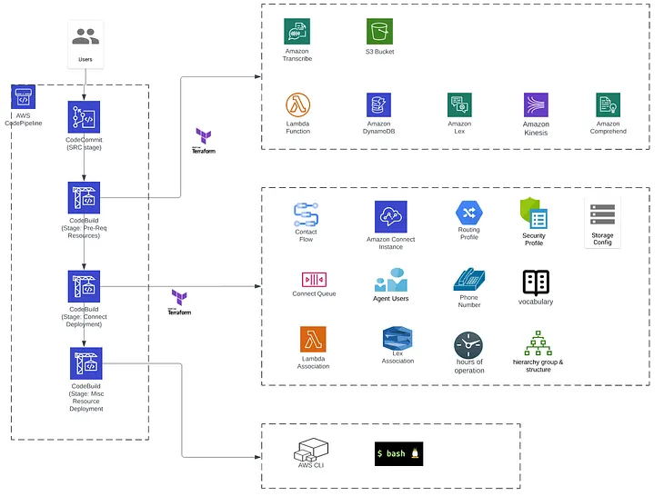 The most insightful stories about Amazon Connect - Medium