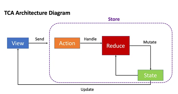 The most insightful stories about Composable Architecture - Medium