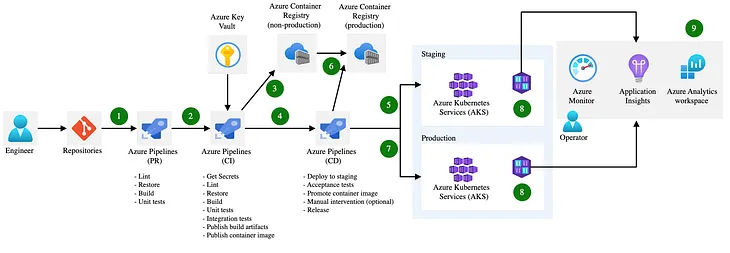 The most insightful stories about Azure Architecture - Medium