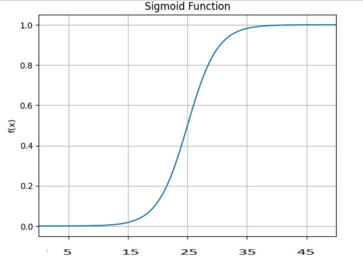 The most insightful stories about Sigmoid Function - Medium