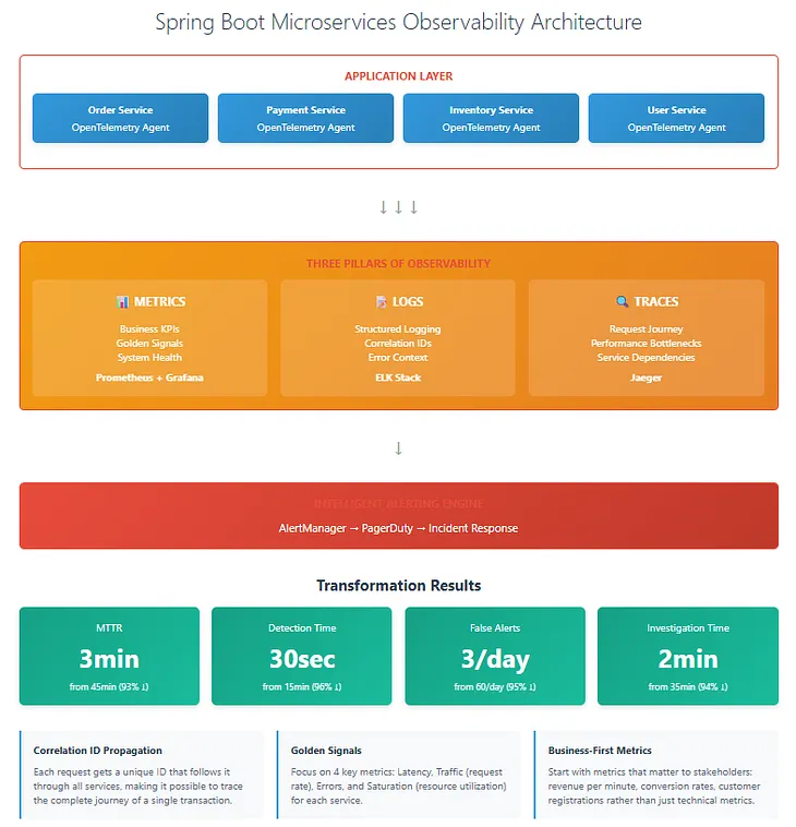 The most insightful stories about Spring Boot - Medium