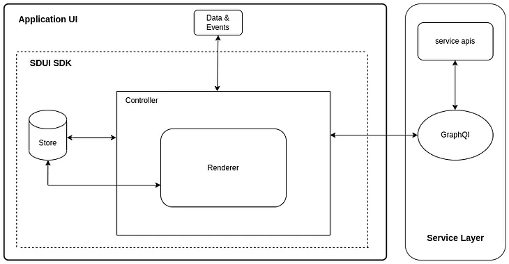 The most insightful stories about Server Driven Ui - Medium