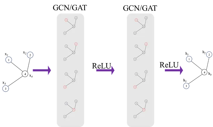 The Most Insightful Stories About Graph Neural Networks Medium