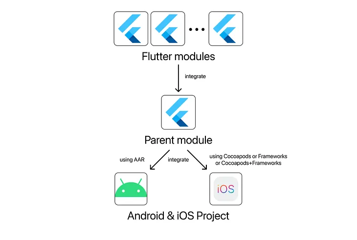 The most insightful stories about Flutter - Medium