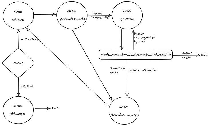 The most insightful stories about Langgraph - Medium
