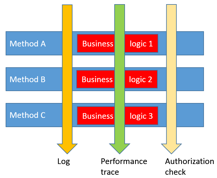 Spring boot筆記(三)-AOP - Chun-Yen Chen - Medium
