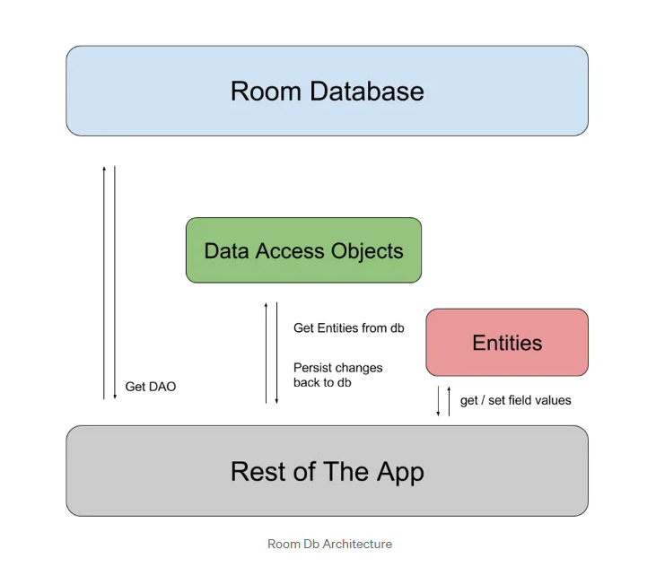 Room Database. Uz: | by Humoyun | Medium
