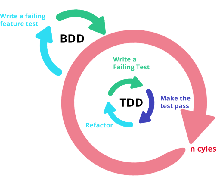 Behavior Driven Development In Agile By Yasin Yilmaz Medium
