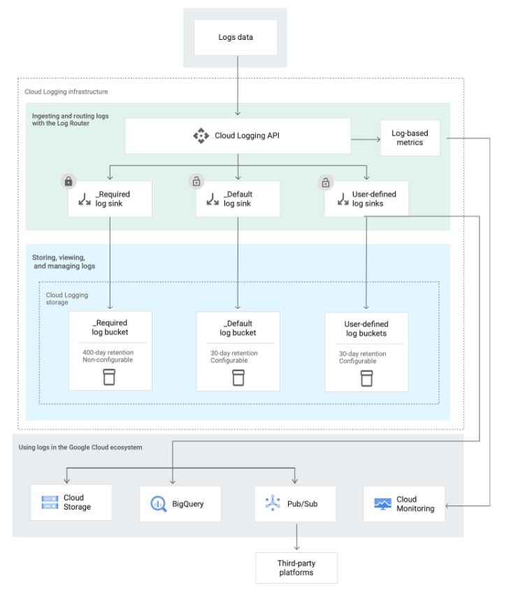 Optimise Cloud logging in Google Cloud with logging query language | by ... Optimise Cloud logging in Google Cloud with logging query language | by ...