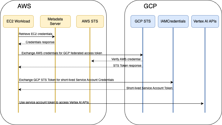 Securely Accessing GCP Resources from AWS with Workload Identity Federation | by Harmeet Singh ...