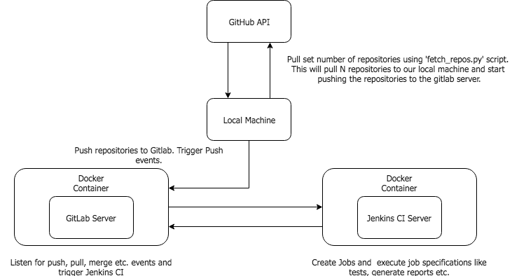 DevOps: Setting up GitLab + Jenkins CI with Docker | by Debojit Kaushik | HackerNoon.com | Medium