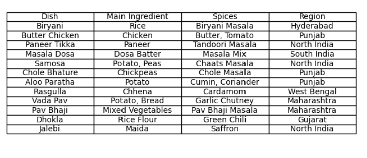 Merging Joining Concatenating And Comparing Dataframes In Pandas