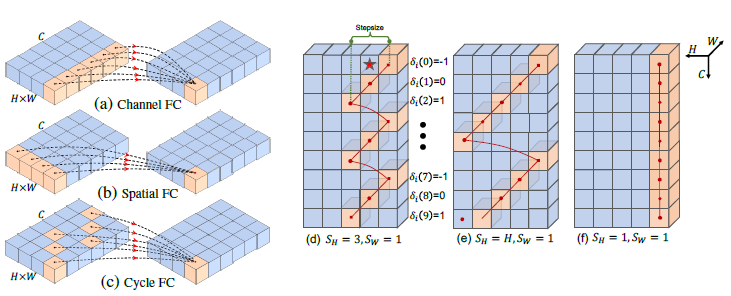 Review — Cyclemlp A Mlp Like Architecture For Dense Prediction By Sik Ho Tsang Medium