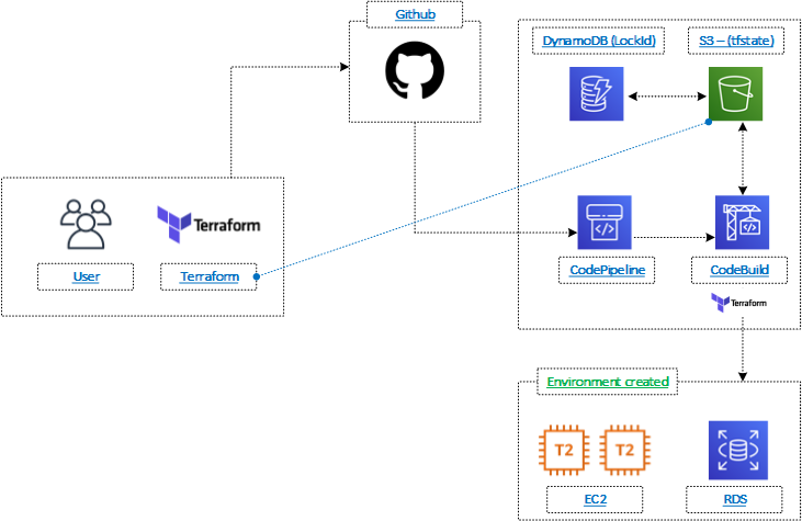 The Journey goes on — Terraform CDCI (AWS CodePipeline + CodeBuild) | by Johanes Glenn | FAUN ...
