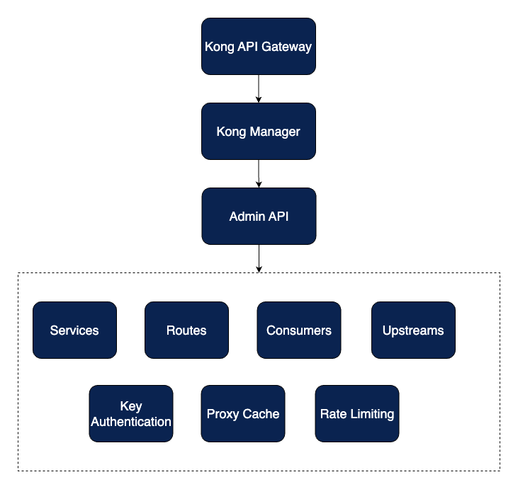 API Gateway Management with Kong by Abhay Pai | Medium