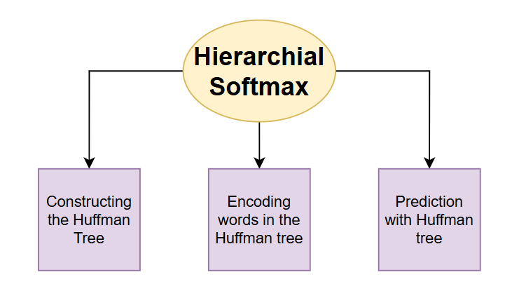 Hierarchial softmax for word embeddings | by Abhishek Jain | Medium