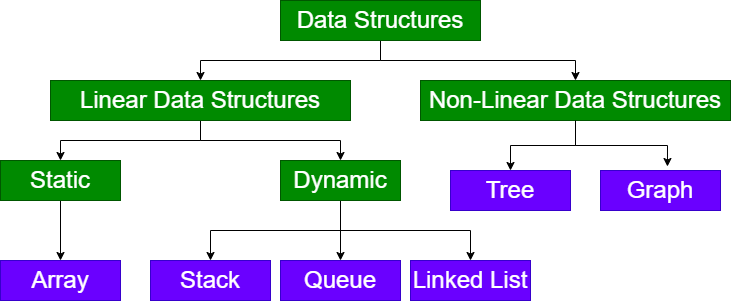 Data Structures. Hi Guys, | by Nisal Balasooriya | Jul, 2024 | Medium