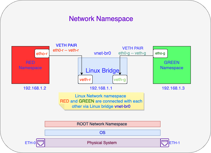 Linux Network Namespace And Five Of Its Use Cases By Ramesh Sahoo Linux Network Namespace And Five Of Its Use Cases By Ramesh Sahoo