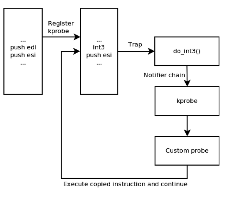 Linux — Instrumentation: Part 2 — kprobes | by Shlomi Boutnaru, Ph.D. | Medium