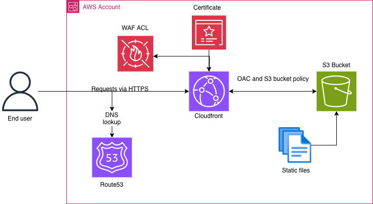 Creating a secure static website in AWS with Terraform | by Brad Roe | Dec, 2025 | AWS Tip