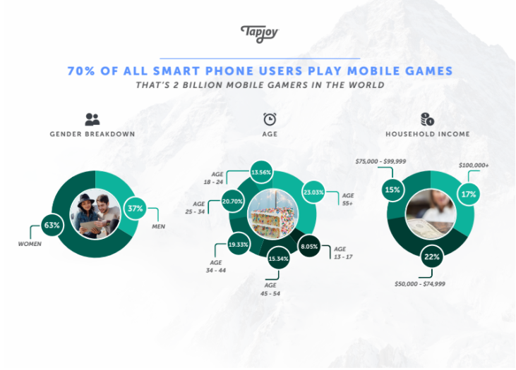 Tapjoy Research: Who Is Playing Mobile Games? | by Tapjoy | Tapjoy | Medium