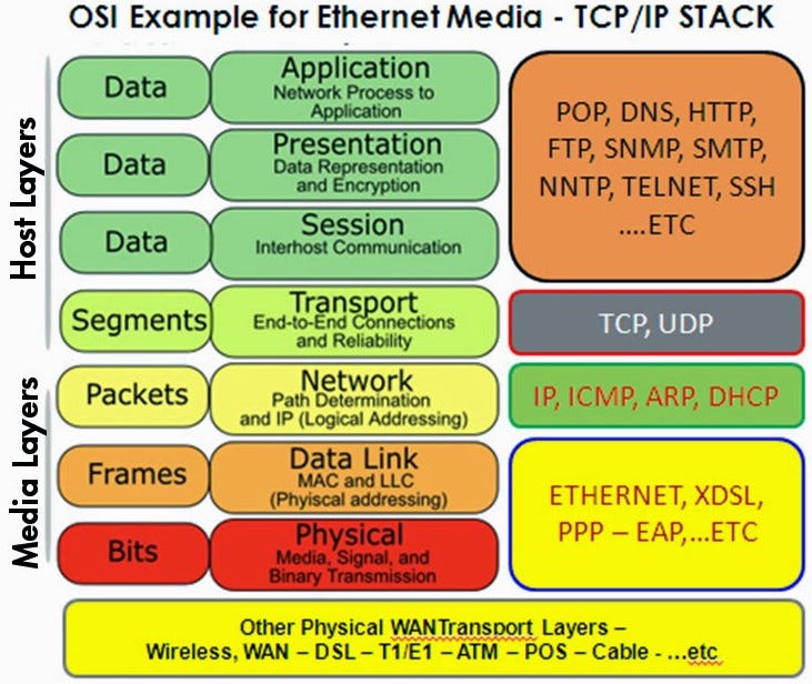 A Tale of Two Models. OSI TCP/IP and the ability to connect… | by Lori Ibbitson | Medium