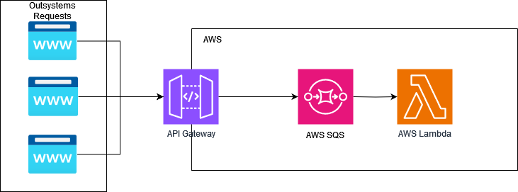 How To Integrate Aws Sqs Queue To Outsystems With Using Api Gateway