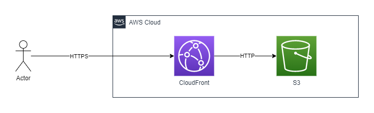 How to host React app on AWS for free. Part 1: S3 and CloudFront | by Maxim Kolomiets | Medium