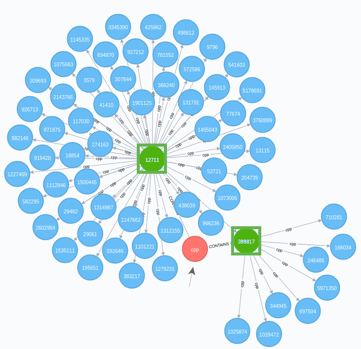 Community detection in social networks with Neo4j and NetSCAN | by ...