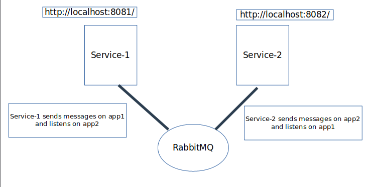Communication between two flask services using rabbitmq | by Shubham Ranjan | Medium