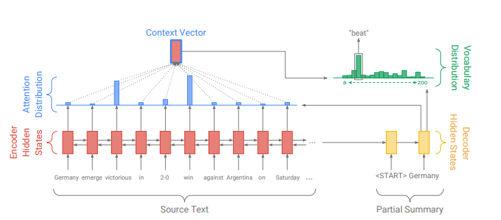 Get To The Point: Summarization with Pointer-Generator Networks | by D.K.Karthik Varma | Medium