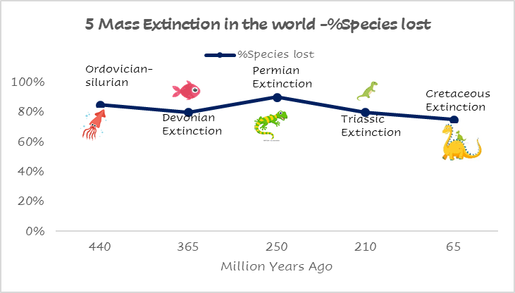The 5 Mass Extinction | History of life on earth🔍 | by Prakalya Prakash | Medium