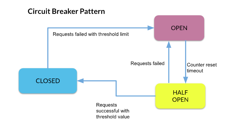 Circuit Breaker Pattern ve Uygulama Rehberi | by Göktuğ Oğuz Güngör | Medium