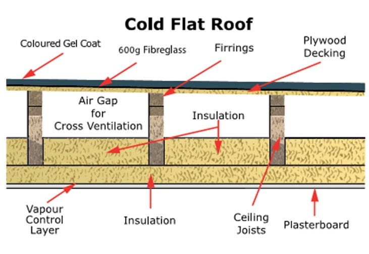 What is a warm flat roof. What Is A Warm Flat Roof? Unraveling… | by ...