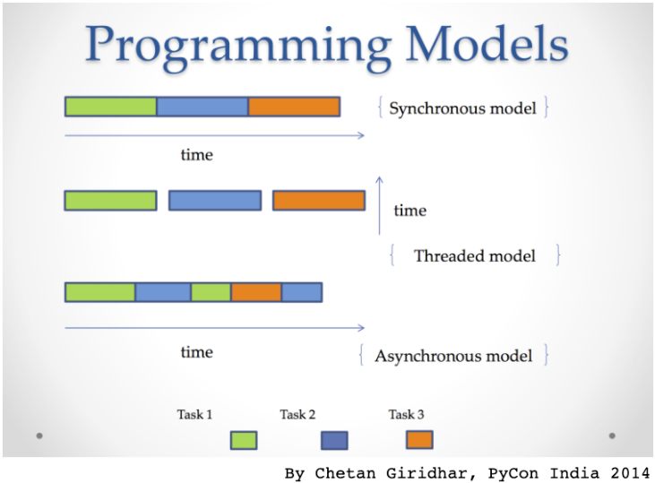 About AsyncIO in python(1/3). “If Python books are any guide… | by Yeh ...