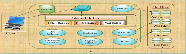 POSTGRESQL ARCHITECTURE. Model: PostgreSQL like other RDBMs… | by ...