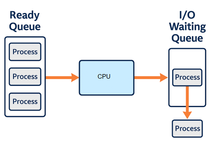 Choosing The Right Scheduling Policy In Linux By Wadix Technologies Level Up Coding