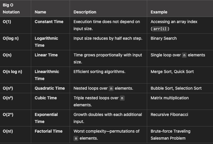 Introduction to Big O Notation: A Guide for Every Developer | by Akhilesh Veerapareddy | Feb ...
